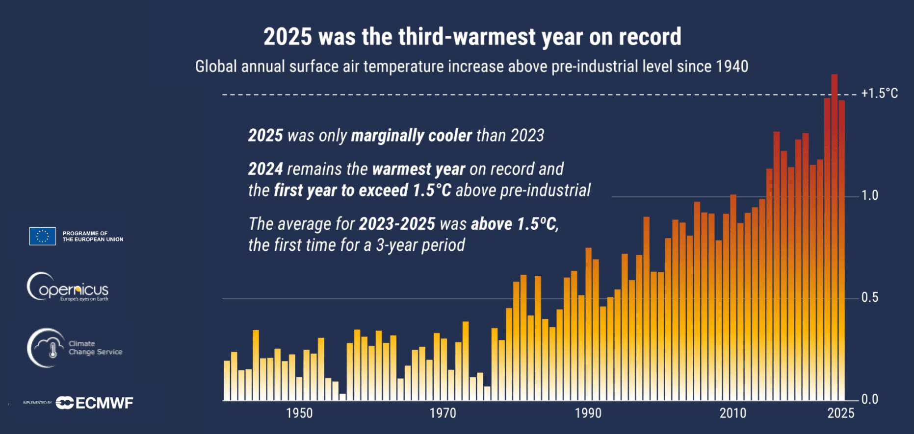Crisi climatica: i nuovi dati Copernicus sul 2025 | ènostra